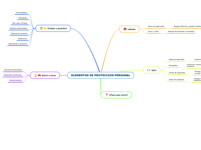ELEMENTOS DE PROTECCION PERSONAL - Mind Map